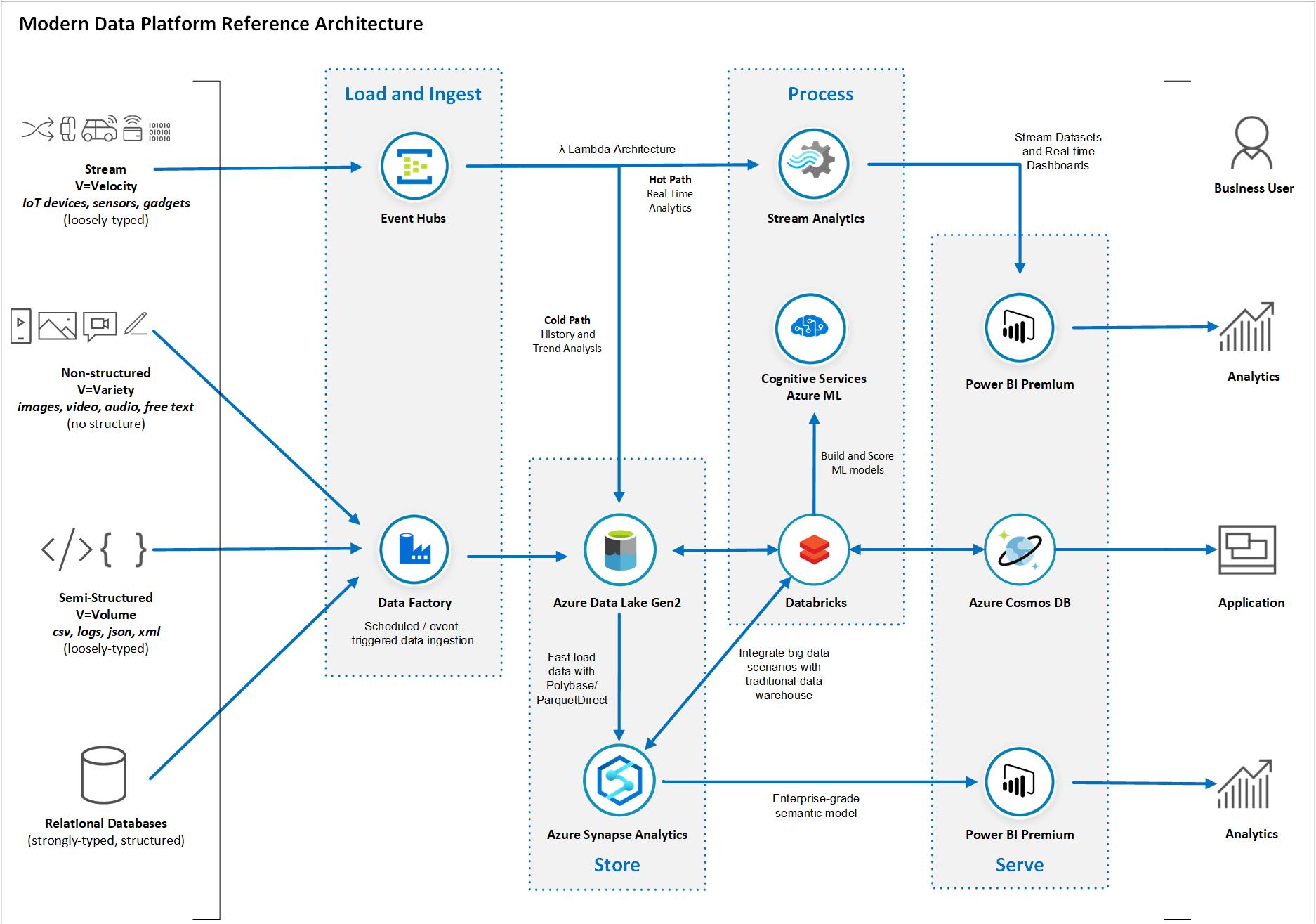 Azure Data Platform – Azure Data Engineering
