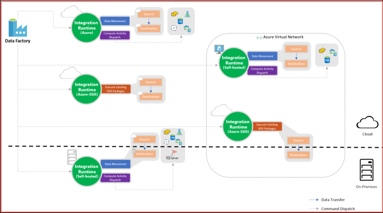 Azure Data Factory Integration Runtime Types – Azure Data Engineering