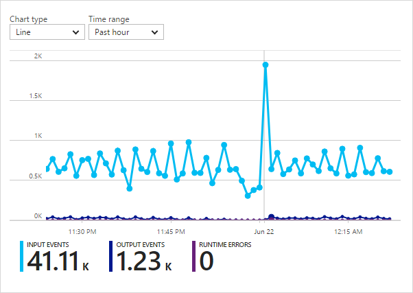 Performance monitoring in Azure Stream Analytics – Azure Data Engineering