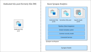 Dedicated SQL Pool in Azure Synapse Analytics – Azure Data Engineering