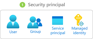 How does Azure Role Based Access Control (RBAC) work? – Azure Data ...